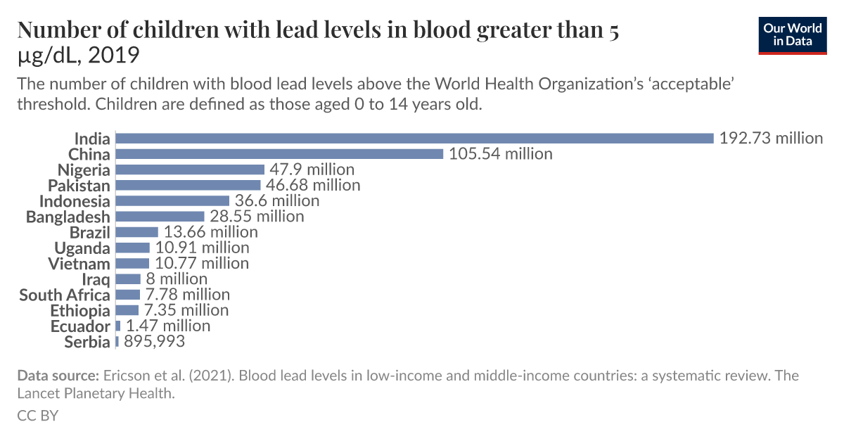 Number of children with lead levels in blood greater than 5 µg/dL - Our ...
