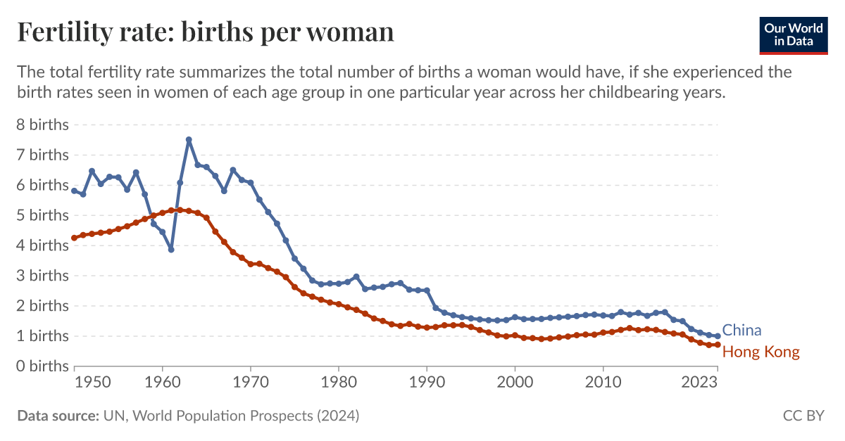 Fertility rate: children per woman - Our World in Data