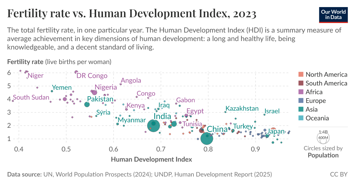 Fertility rate vs. Human Development Index - Our World in Data