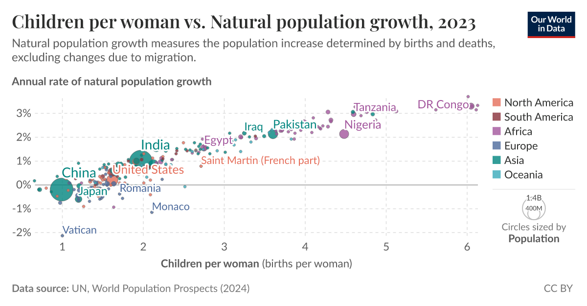 Children per woman vs. Natural population growth - Our World in Data