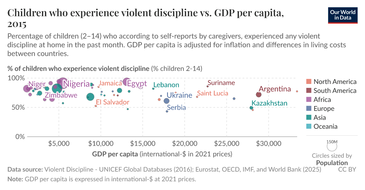 Children who experience violent discipline vs. GDP per capita - Our ...