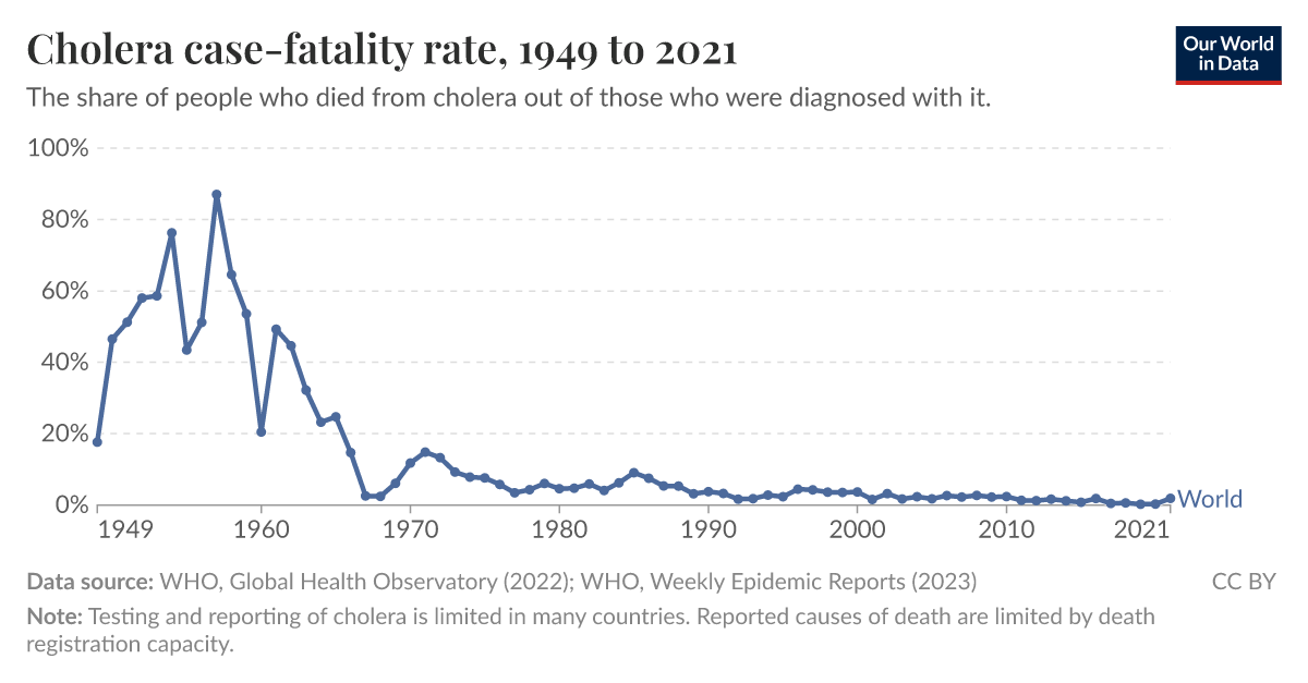 Cholera case-fatality rate - Our World in Data
