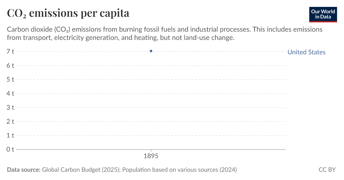 Per capita CO₂ emissions - Our World in Data