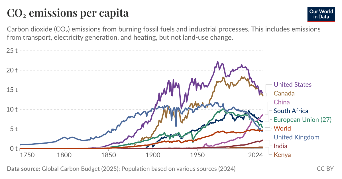 Per capita CO₂ emissions - Our World in Data