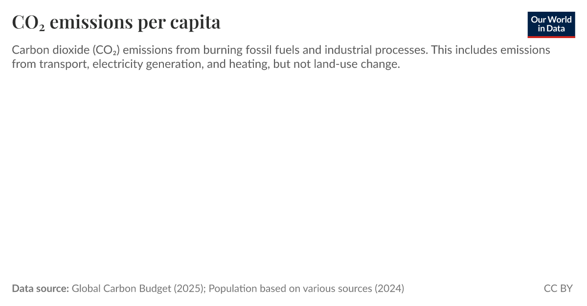 Per capita CO₂ emissions - Our World in Data