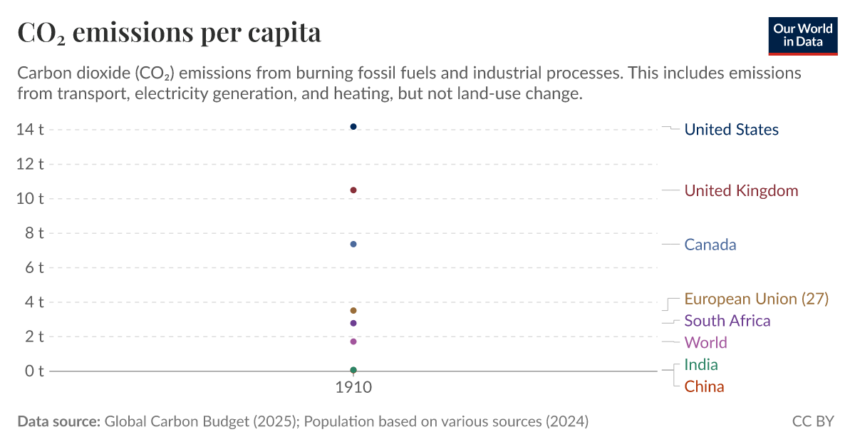 Per capita CO₂ emissions - Our World in Data