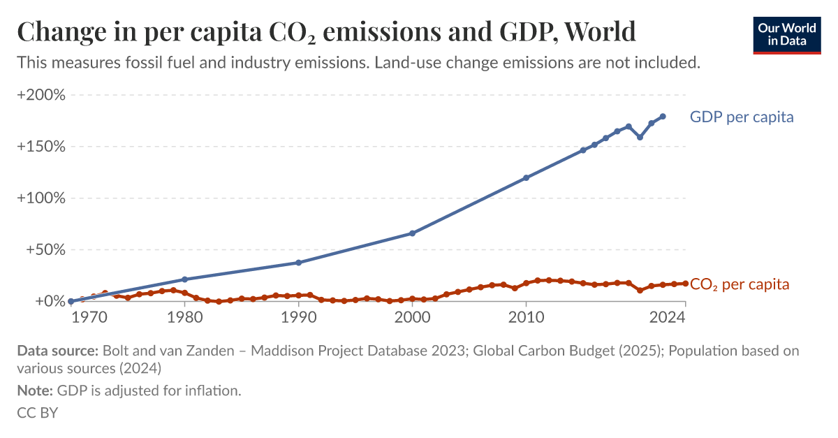 Change in per capita CO₂ emissions and GDP - Our World in Data