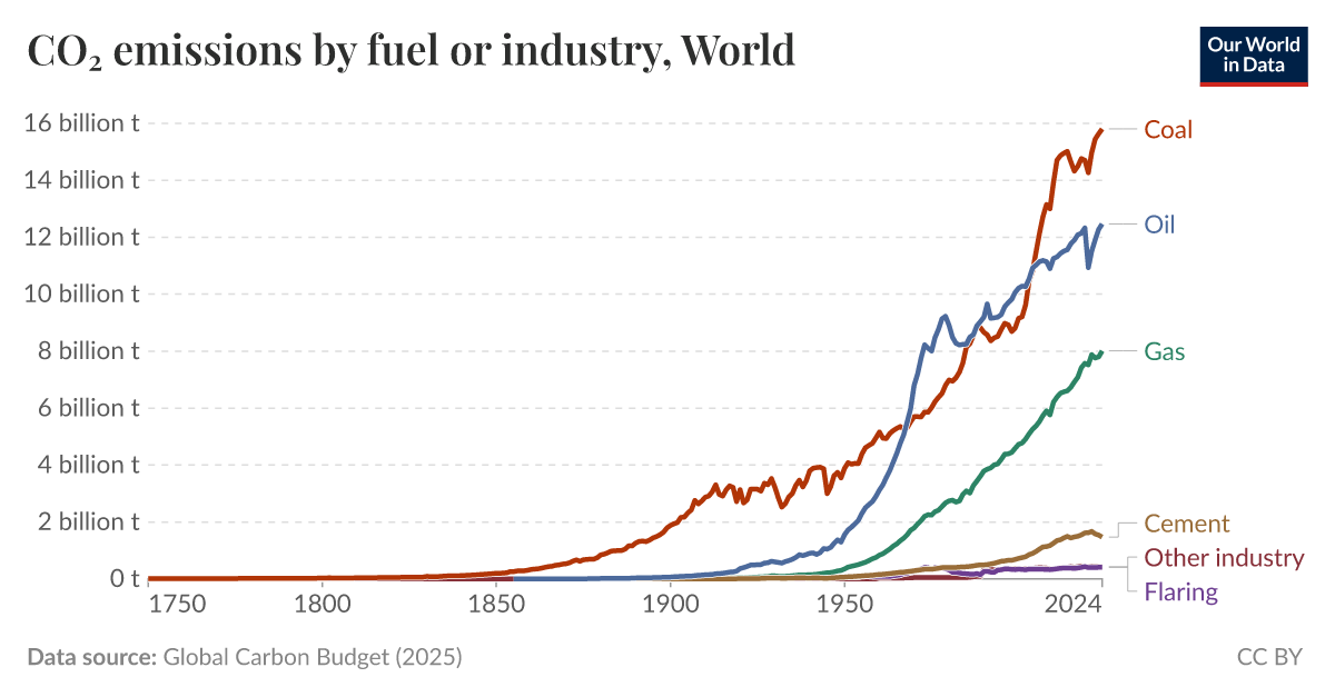 CO₂ emissions by fuel or industry - Our World in Data