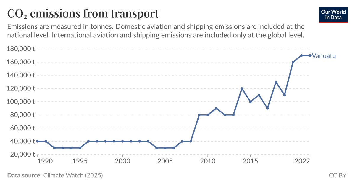 CO₂ emissions from transport - Our World in Data