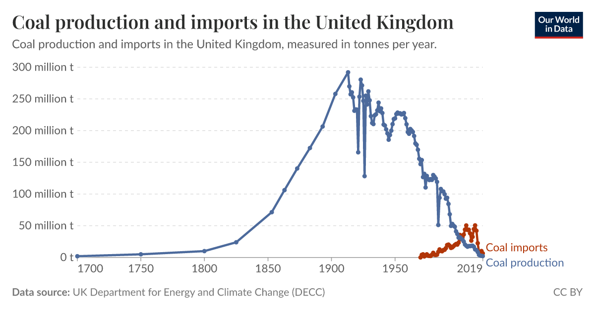 Coal production and imports in the United Kingdom - Our World in Data