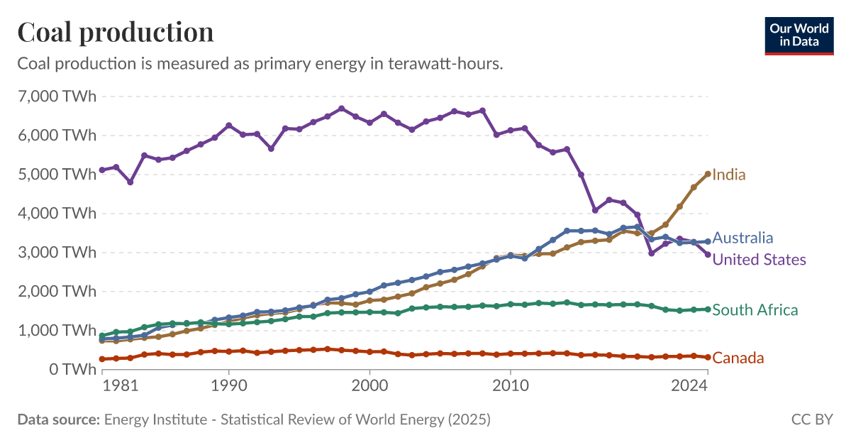Coal production - Our World in Data