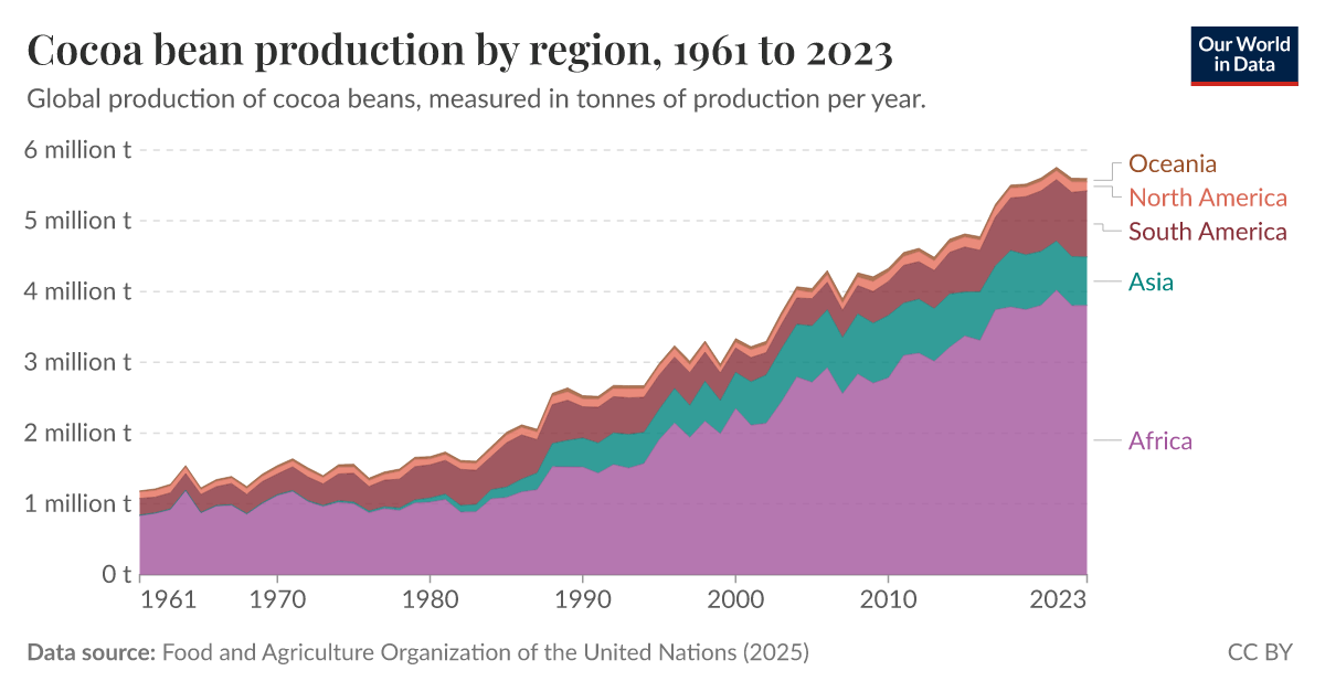 Cocoa bean production by region - Our World in Data