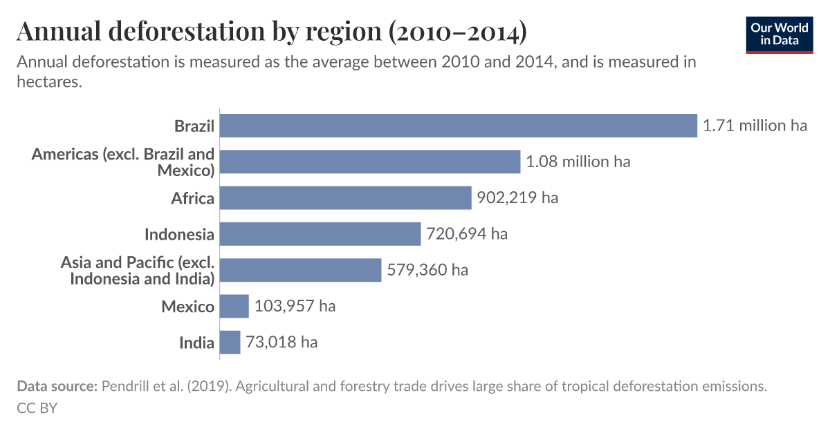 Annual deforestation by region (2010–2014) - Our World in Data