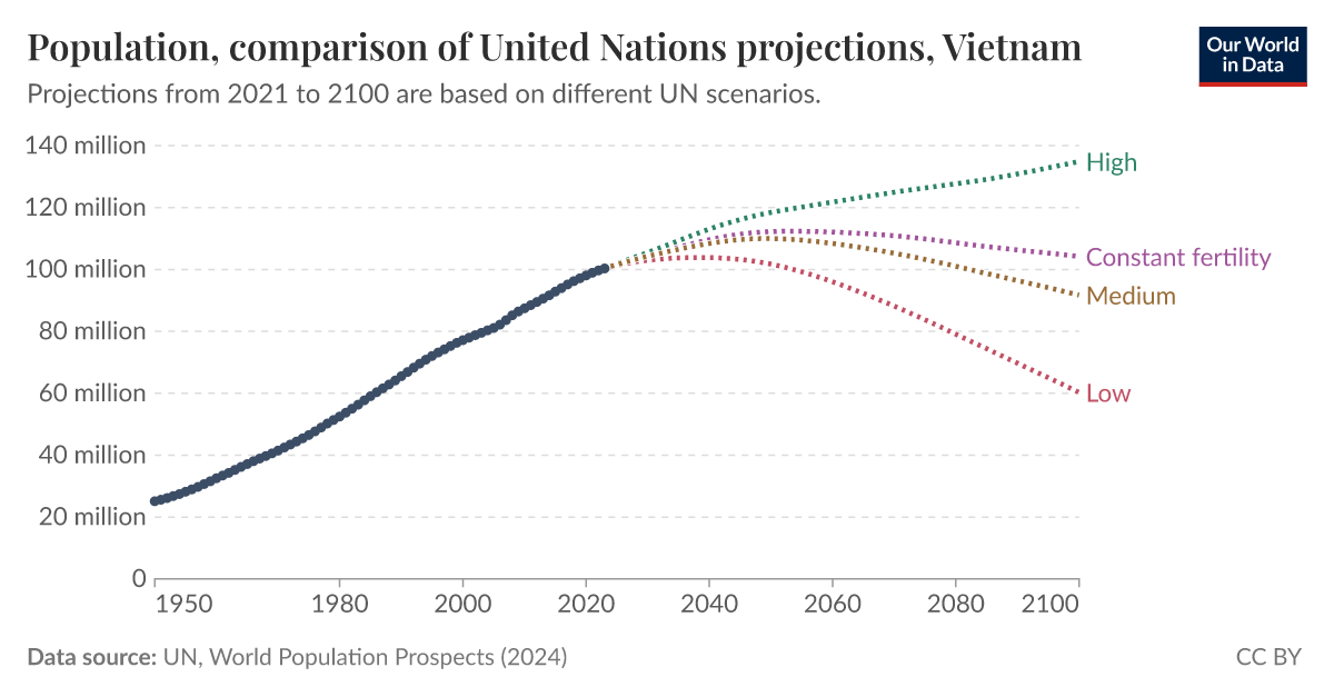 Population, comparison of United Nations projections - Our World in Data