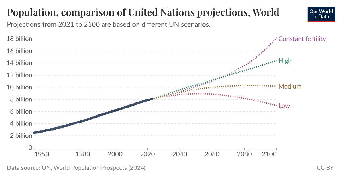 Population, comparison of United Nations projections - Our World in Data