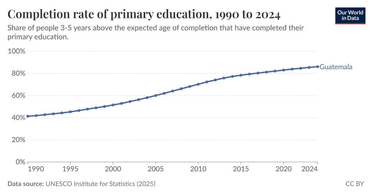 Completion rate of primary education - Our World in Data