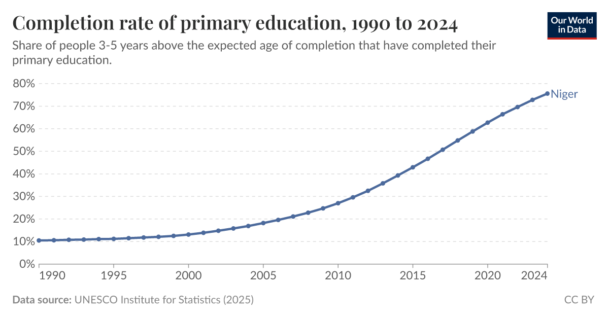 Completion rate of primary education - Our World in Data