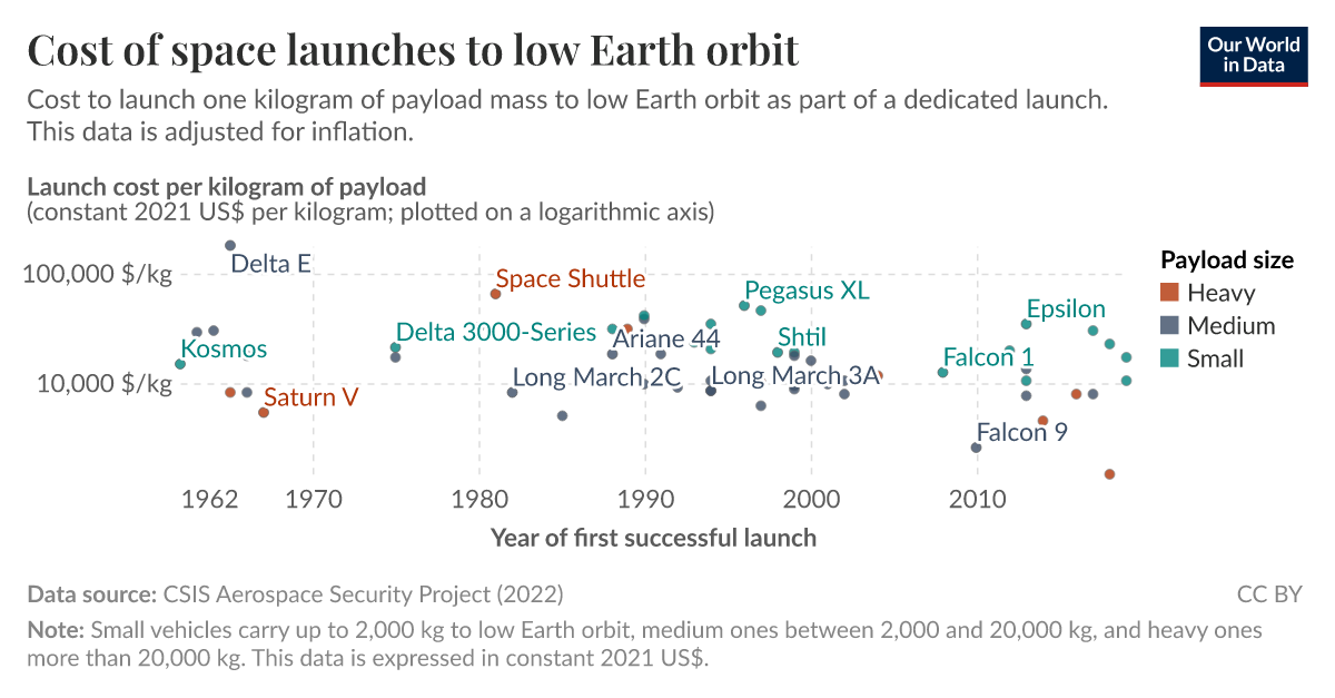 Cost of space launches to low Earth orbit - Our World in Data