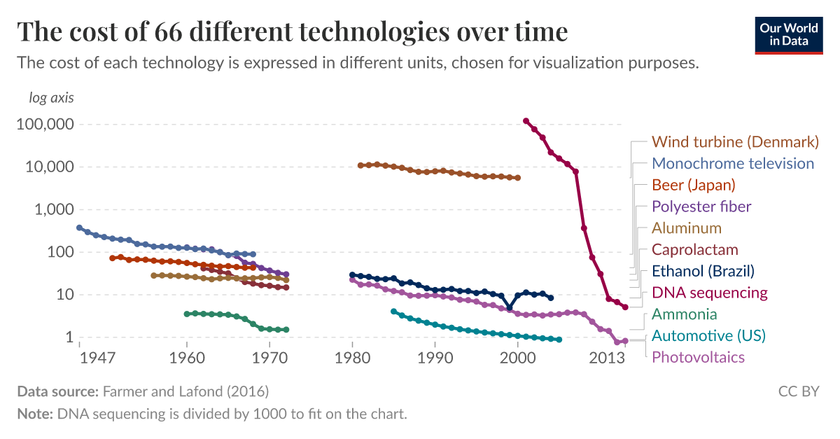 The cost of 66 different technologies over time - Our World in Data