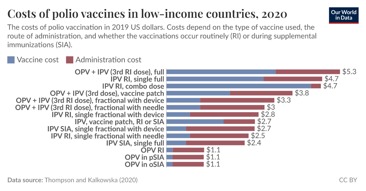 Costs of polio vaccines in low-income countries - Our World in Data