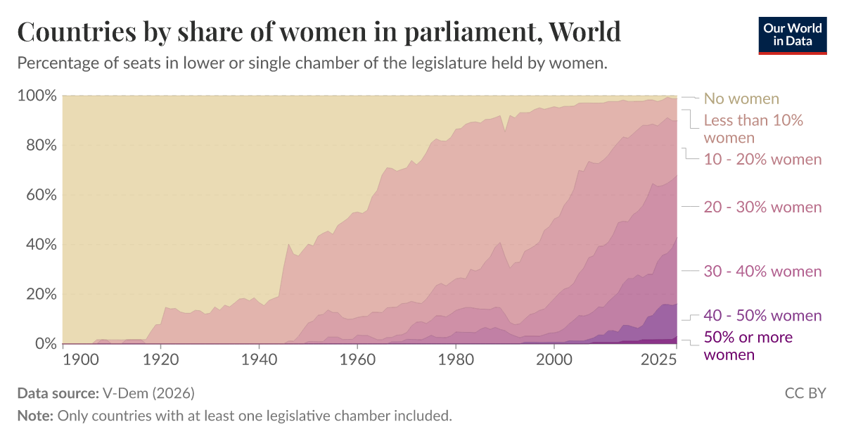 Countries by share of women in parliament - Our World in Data