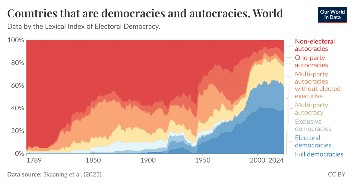 Countries that are democracies and autocracies - Our World in Data
