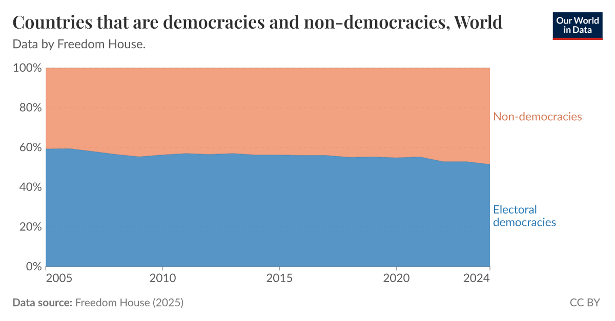 Countries that are democracies and non-democracies - Our World in Data