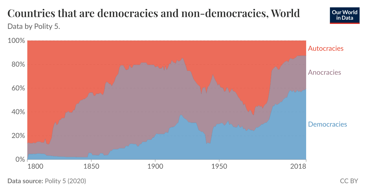 Countries that are democracies and non-democracies - Our World in Data