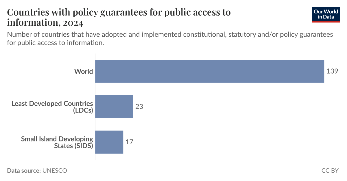 Countries with policy guarantees for public access to information - Our ...