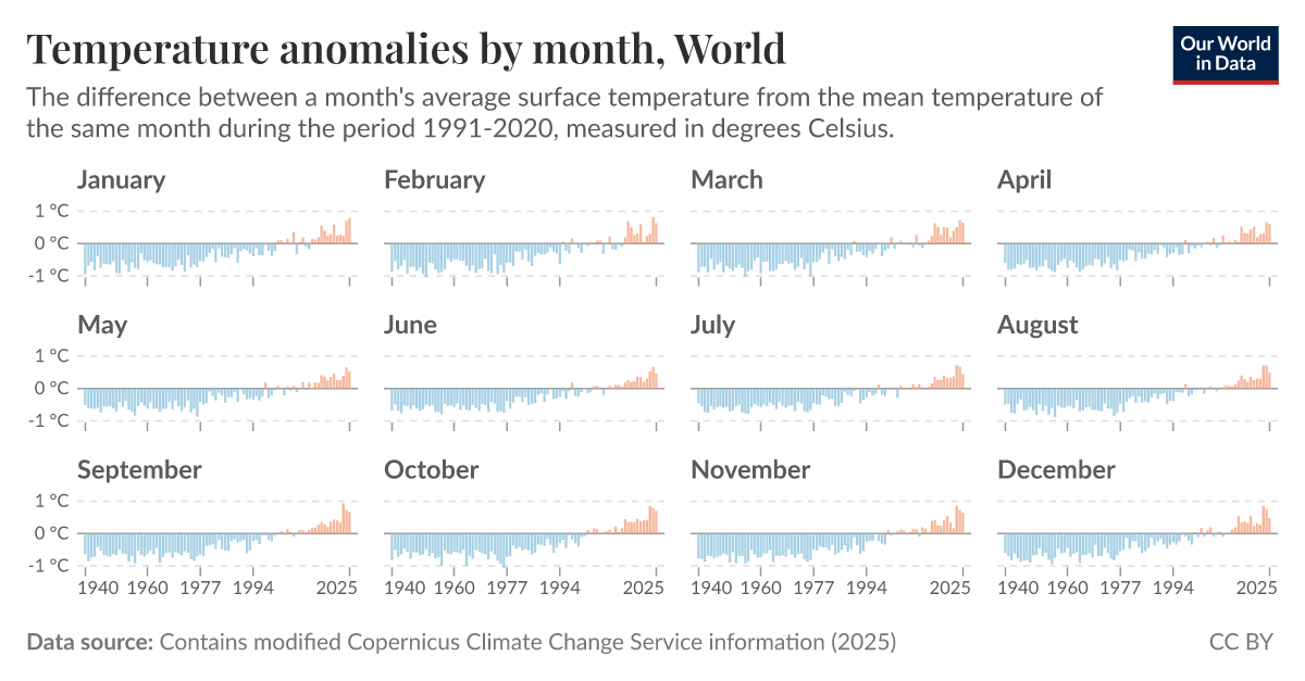 Temperature anomalies by month - Our World in Data