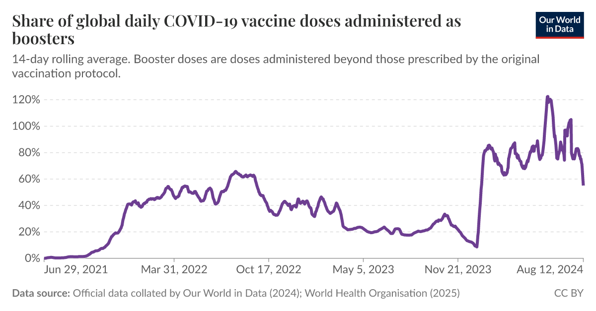 Share of global daily COVID-19 vaccine doses administered as boosters ...