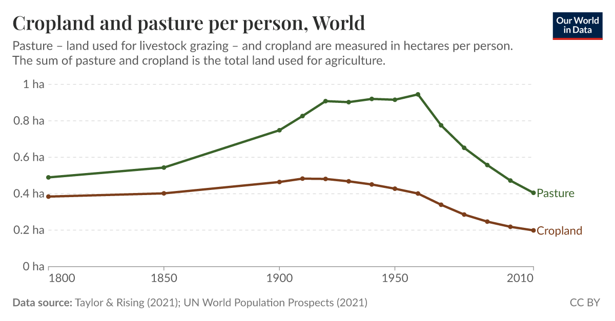 Cropland and pasture per person - Our World in Data