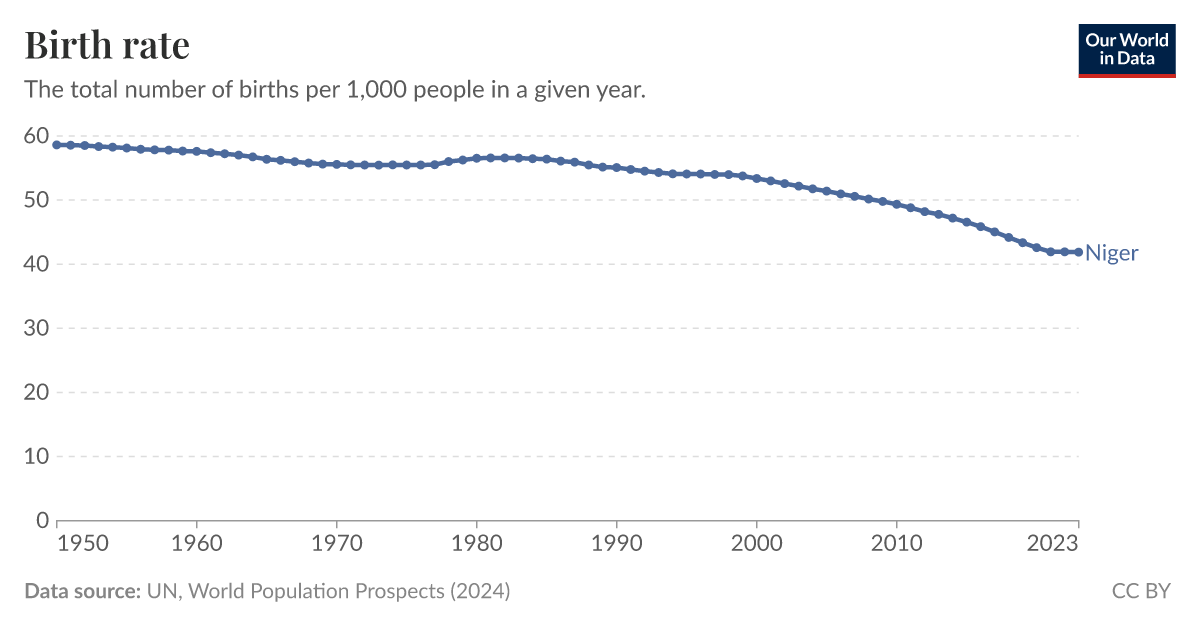 Birth rate - Our World in Data