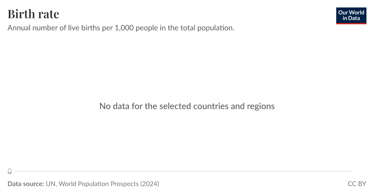 Birth Rate Our World In Data 9040