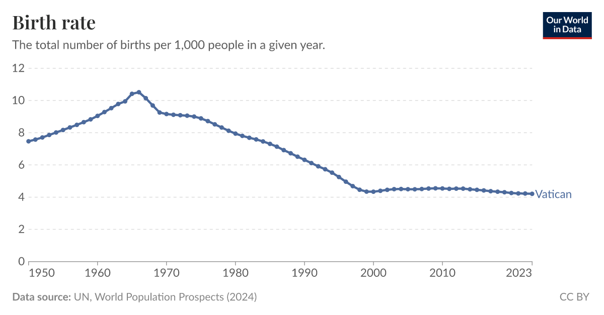 Birth rate - Our World in Data