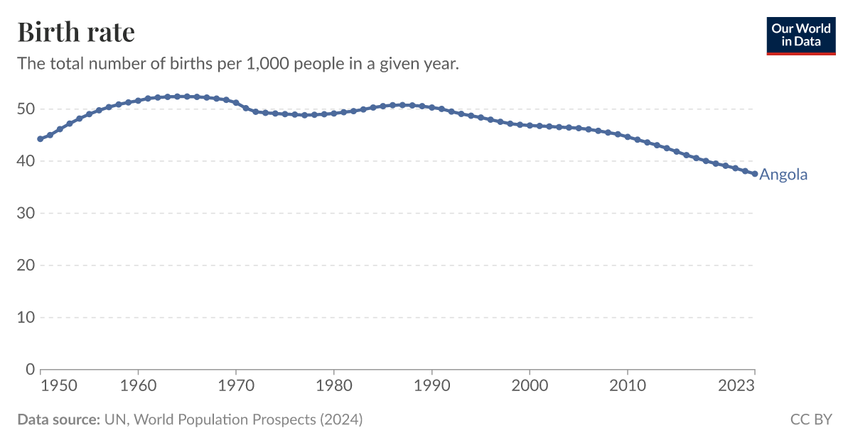 Birth rate - Our World in Data