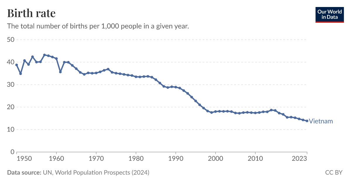 Birth rate - Our World in Data