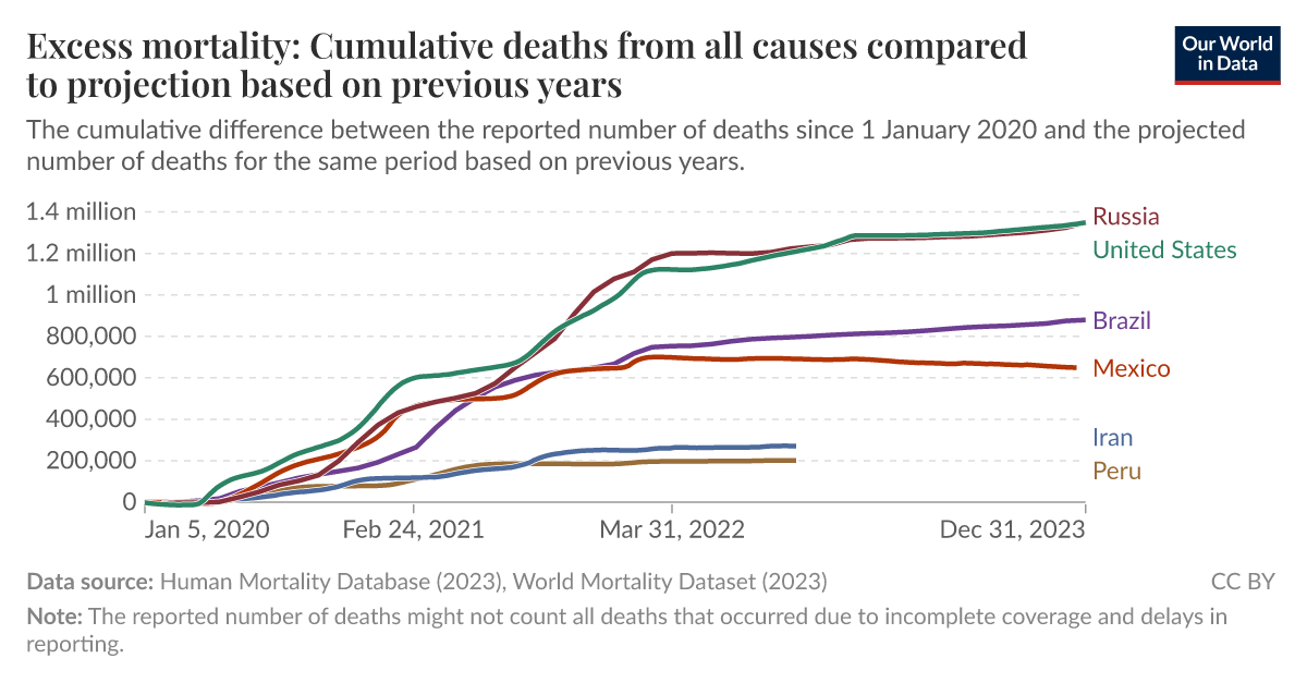Excess mortality: Cumulative deaths from all causes compared to ...