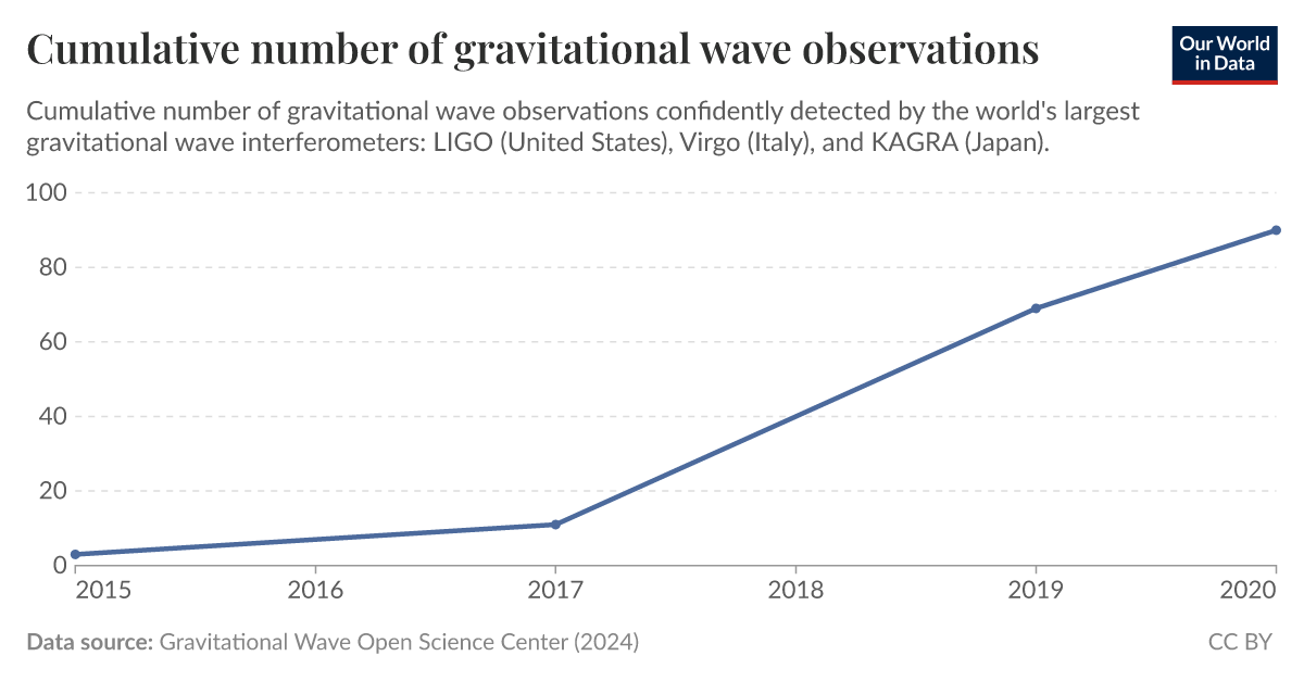 Cumulative number of gravitational wave observations - Our World in Data