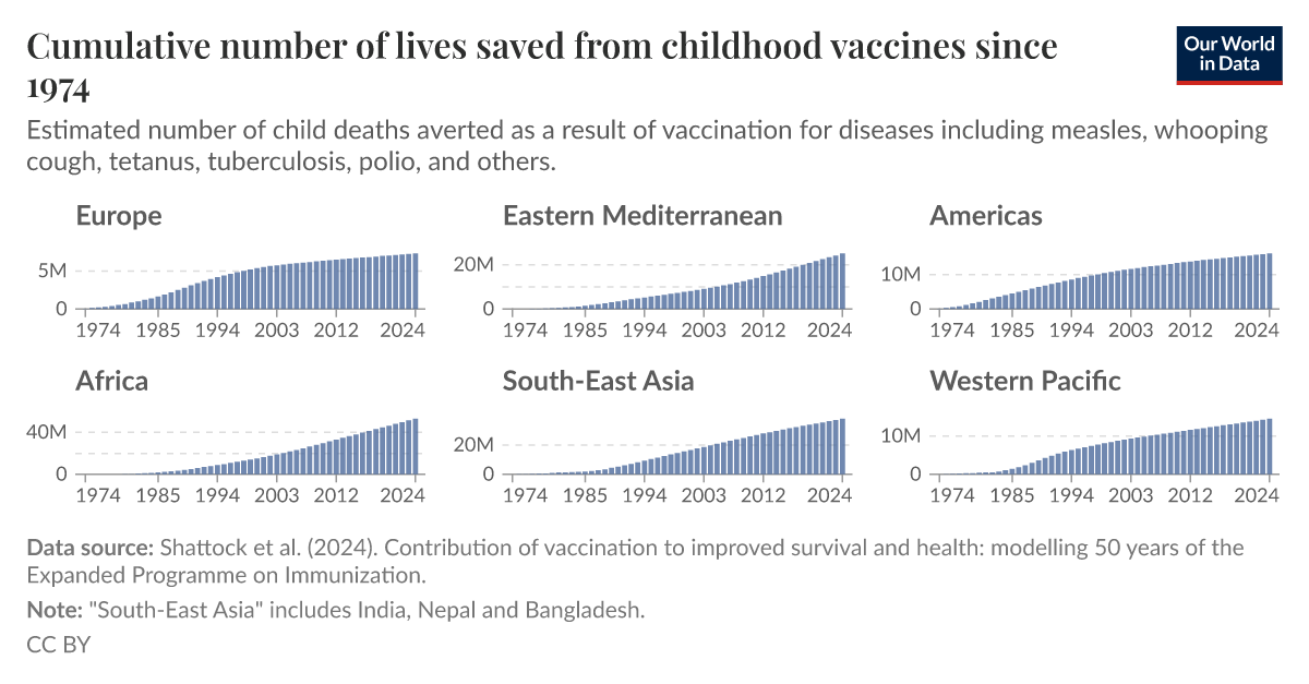 Cumulative number of lives saved from vaccinations since 1974 - Our ...