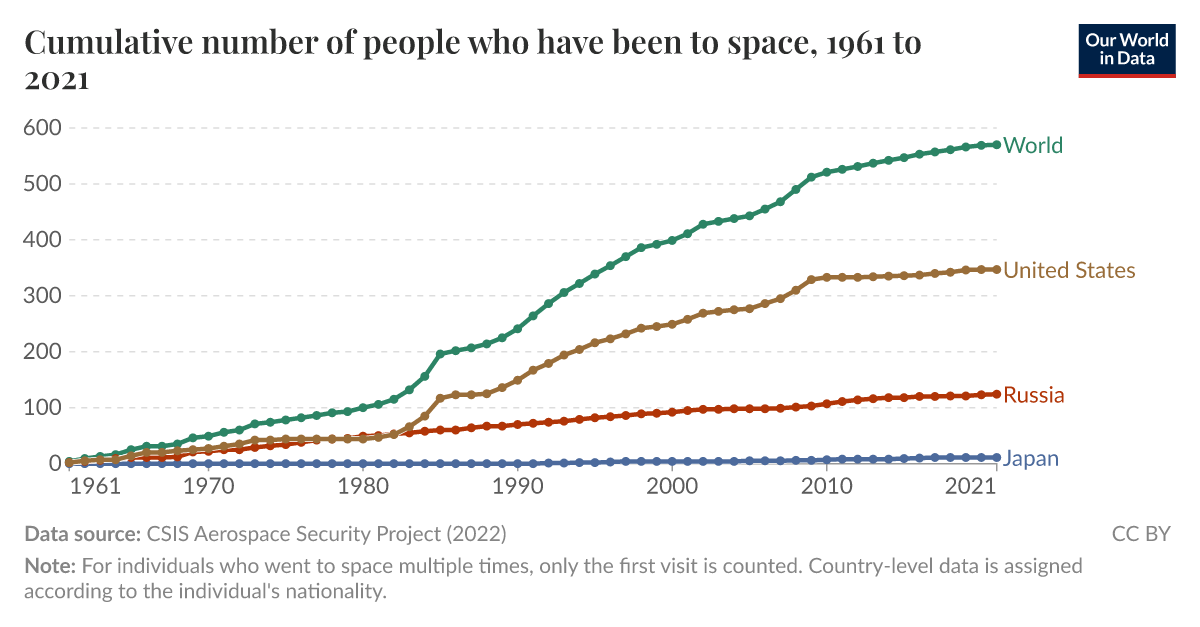 Cumulative number of people who have been to space - Our World in Data