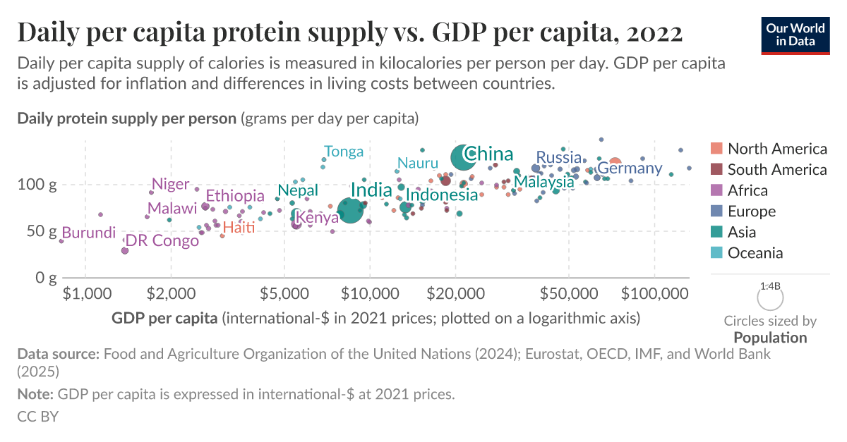 Daily per capita protein supply vs. GDP per capita - Our World in Data