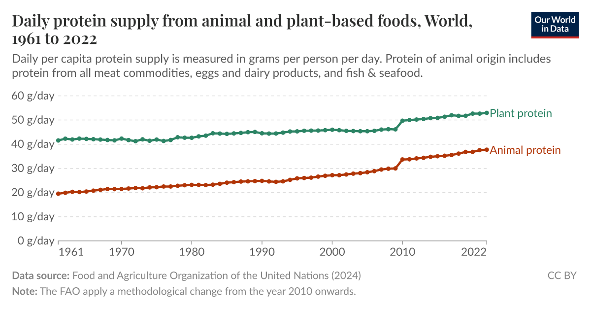 Daily protein supply from animal and plant-based foods - Our World in Data