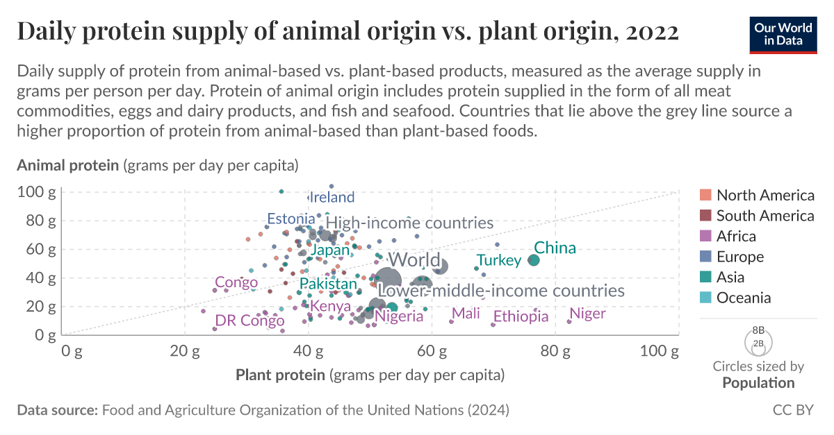 Daily protein supply of animal origin vs. plant origin - Our World in Data