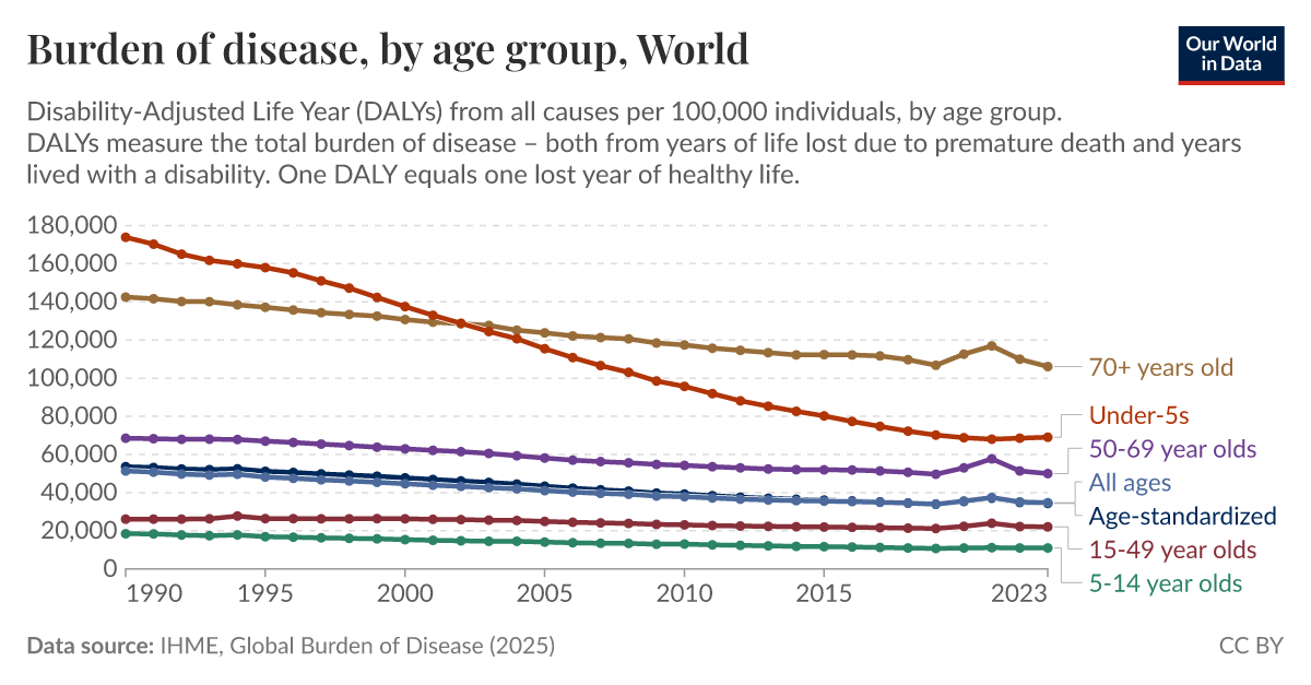 Burden of disease, by age group - Our World in Data