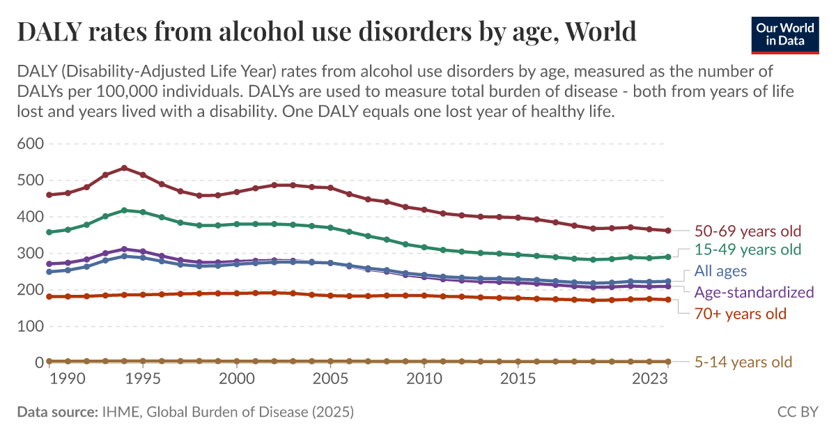 DALY rates from alcohol use disorders by age - Our World in Data