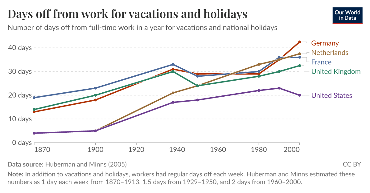 Days off from work for vacations and holidays - Our World in Data