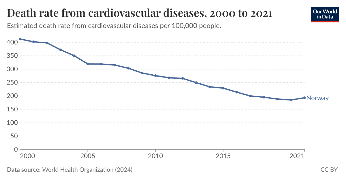 Cardiovascular diseases death rate - Our World in Data