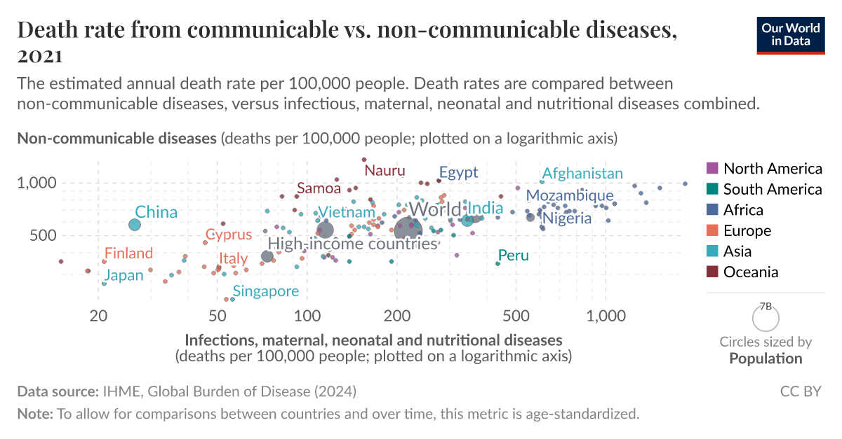 Death rate from communicable vs. non-communicable diseases - Our World ...