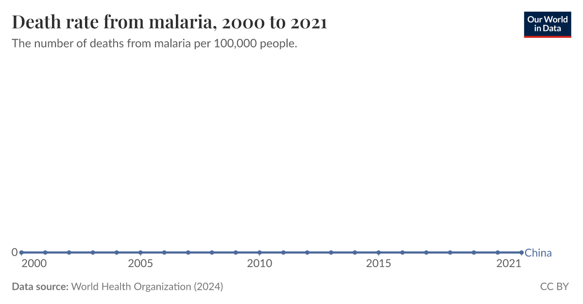 Death rate from malaria - Our World in Data
